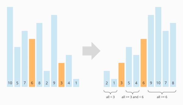 Quicksort – Algorithm, Source Code, Time Complexity