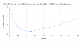 Quicksort – Algorithm, Source Code, Time Complexity
