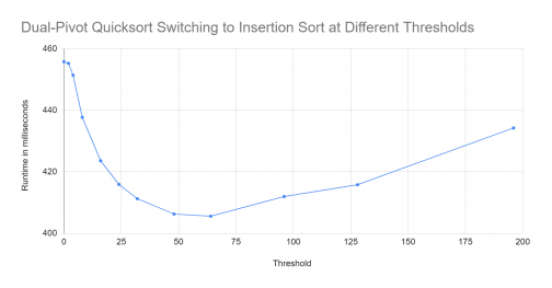 Quicksort – Algorithm, Source Code, Time Complexity