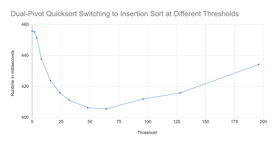 Quicksort – Algorithm, Source Code, Time Complexity