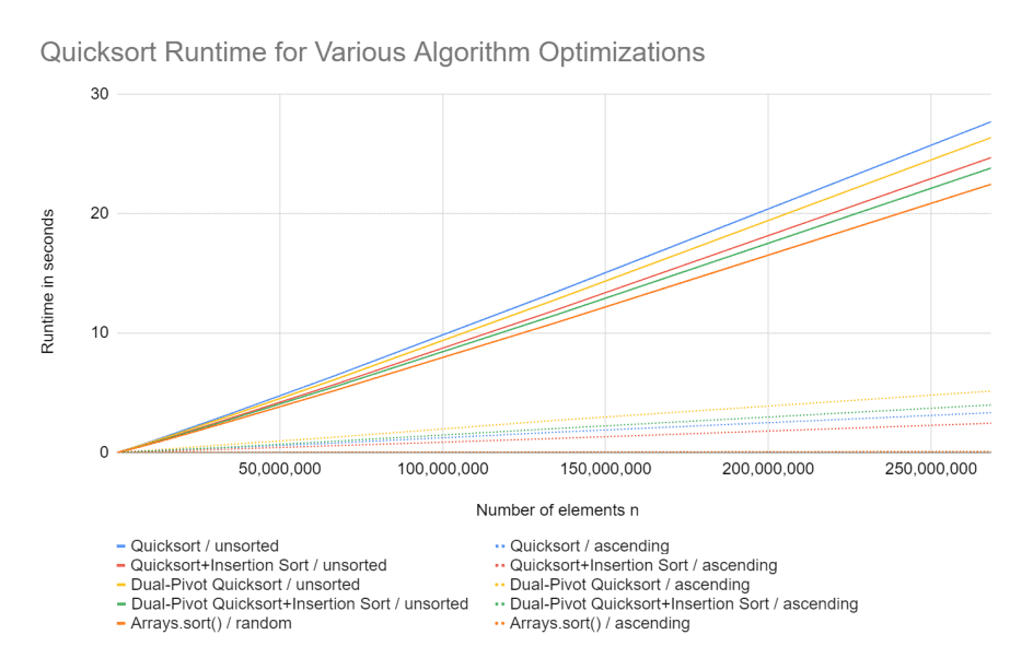 Quicksort – Algorithmus, Quellcode, Zeitkomplexität