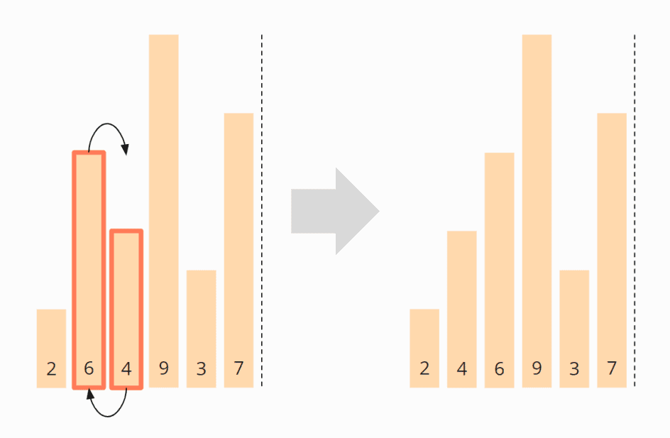 Bubble Sort – Algorithm, Source Code, Time Complexity