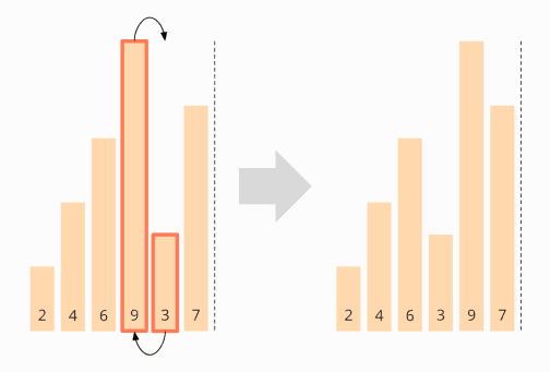 Bubble Sort – Algorithm, Source Code, Time Complexity
