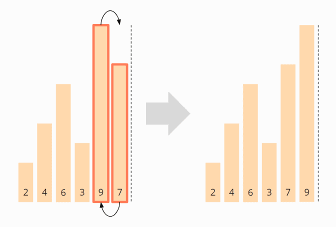 Bubble Sort – Algorithm, Source Code, Time Complexity