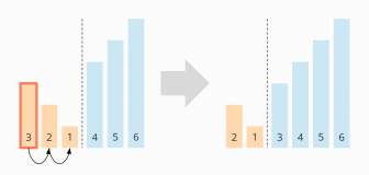 Bubble Sort – Algorithm, Source Code, Time Complexity