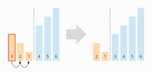 Bubble Sort – Algorithm, Source Code, Time Complexity