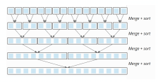 Merge Sort – Algorithm, Source Code, Time Complexity
