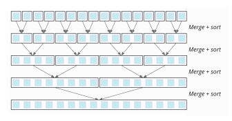 Merge Sort – Algorithm, Source Code, Time Complexity