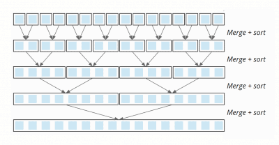 Merge Sort – Algorithm, Source Code, Time Complexity