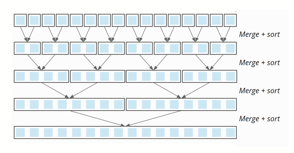 Mergesort – Algorithmus, Quellcode, Zeitkomplexität