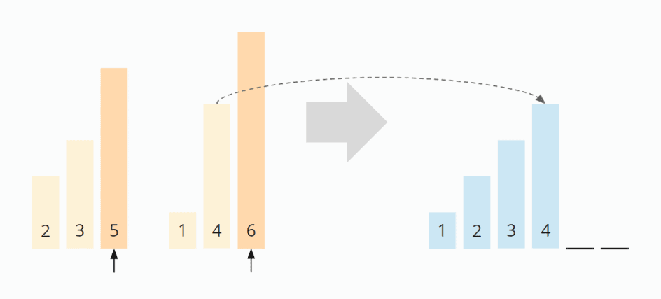 Merge Sort – Algorithm, Source Code, Time Complexity