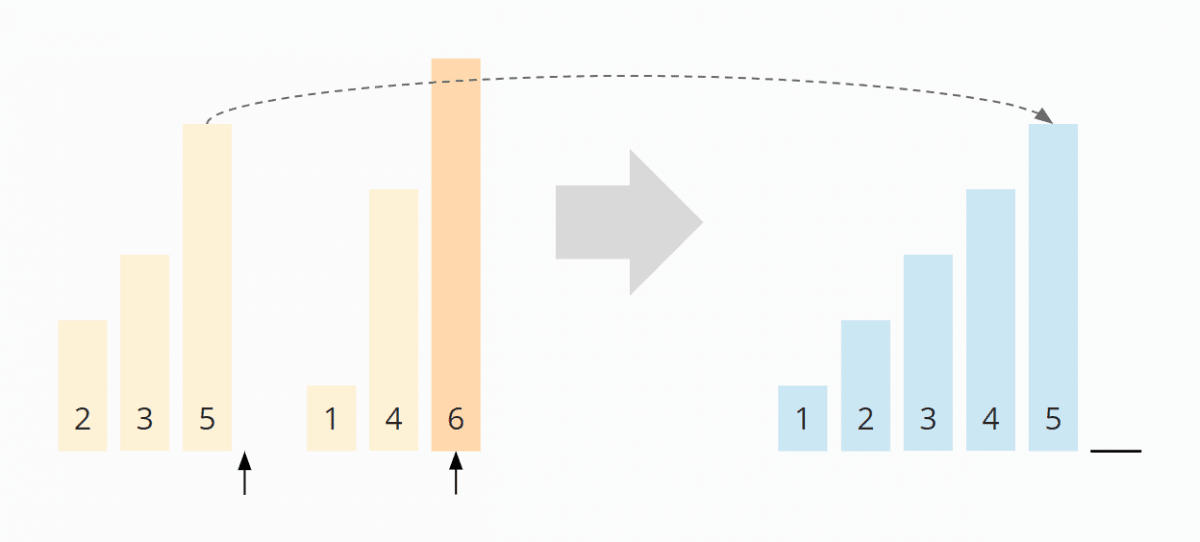 Merge Sort – Algorithm, Source Code, Time Complexity