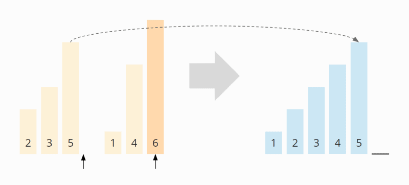 Merge Sort – Algorithm, Source Code, Time Complexity