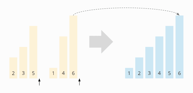 Merge Sort – Algorithm, Source Code, Time Complexity