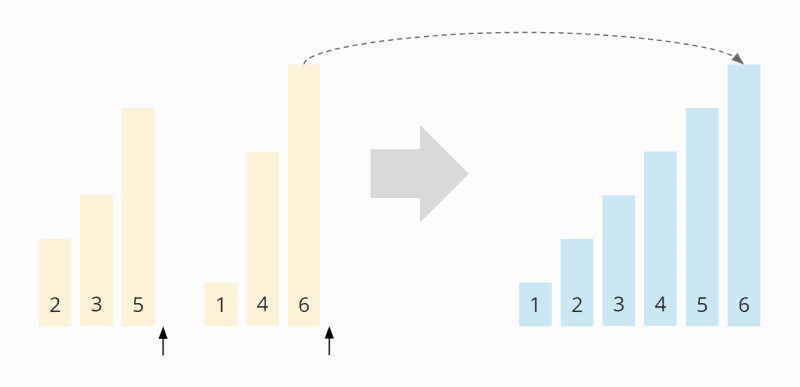 Merge Sort – Algorithm, Source Code, Time Complexity
