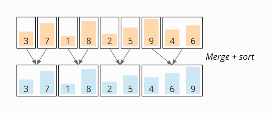 Merge Sort – Algorithm, Source Code, Time Complexity