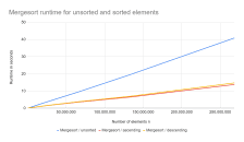 Merge Sort – Algorithm, Source Code, Time Complexity