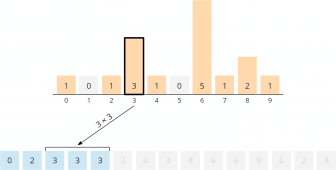 Counting Sort – Algorithm, Source Code, Time Complexity
