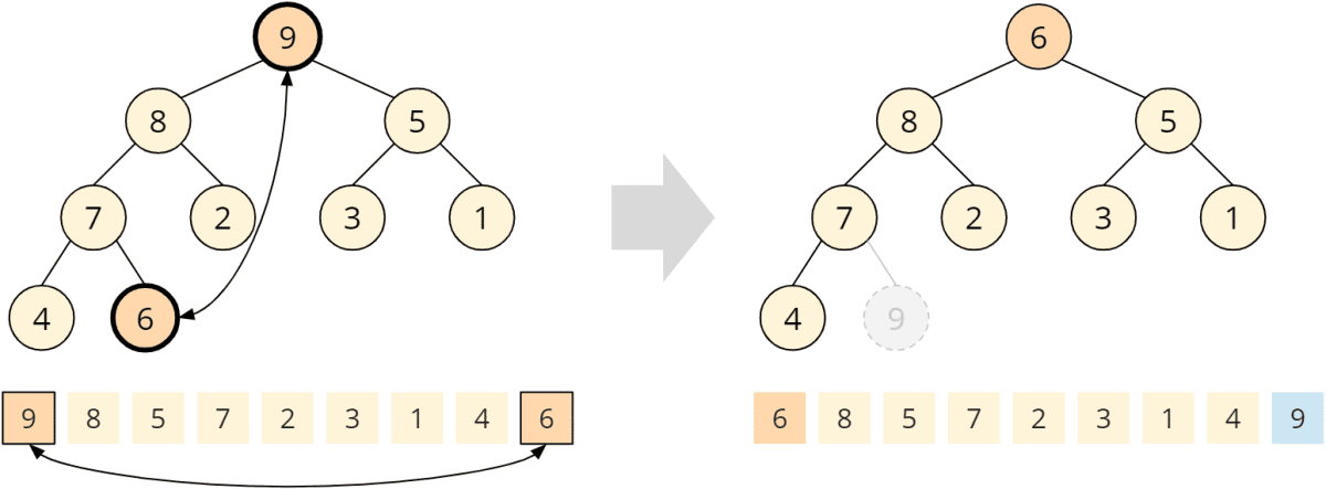 Heapsort – Algorithm, Source Code, Time Complexity