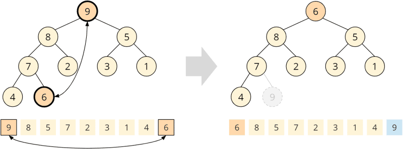 Heapsort – Algorithm, Source Code, Time Complexity