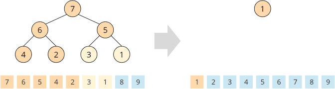 Heapsort – Algorithm, Source Code, Time Complexity