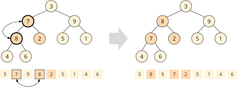 Heapsort – Algorithm, Source Code, Time Complexity