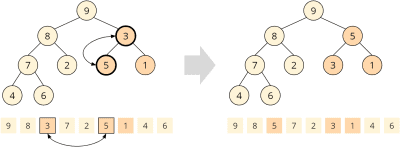 Heapsort – Algorithm, Source Code, Time Complexity