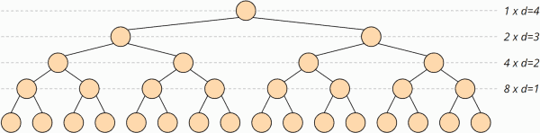Heapsort Algorithmus Quellcode Zeitkomplexität