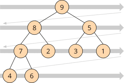 Heapsort – Algorithm, Source Code, Time Complexity