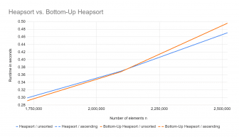 Heapsort – Algorithm, Source Code, Time Complexity
