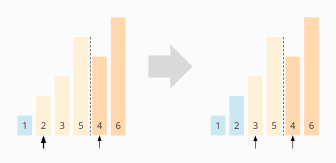 Merge Sort – Algorithm, Source Code, Time Complexity
