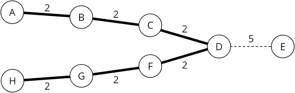 Dijkstra-Algorithmus (mit Java-Beispielen) | HappyCoders.eu