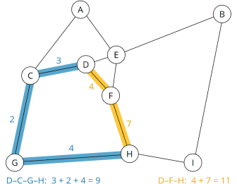 Dijkstra's Algorithm (+ Java Code Examples)