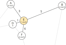 Dijkstra's Algorithm (+ Java Code Examples)