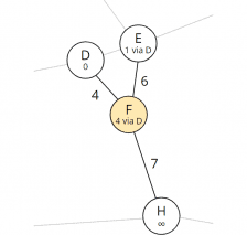 Dijkstra's Algorithm (+ Java Code Examples)