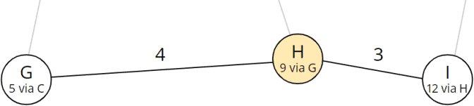 Dijkstra-Algorithmus (mit Java-Beispielen) | HappyCoders.eu
