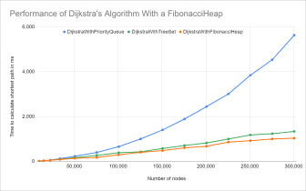 Dijkstra's Algorithm (With Java Examples) | HappyCoders.eu