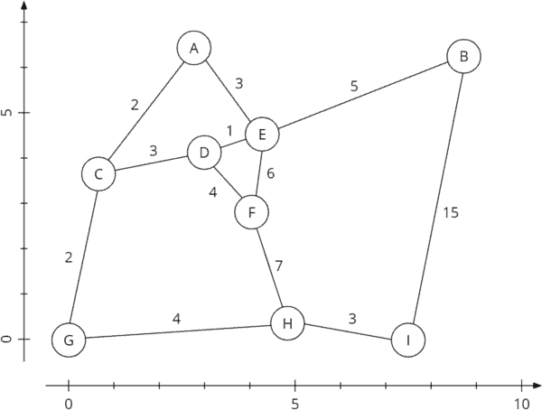 A* Algorithm (+ Java Code Examples)