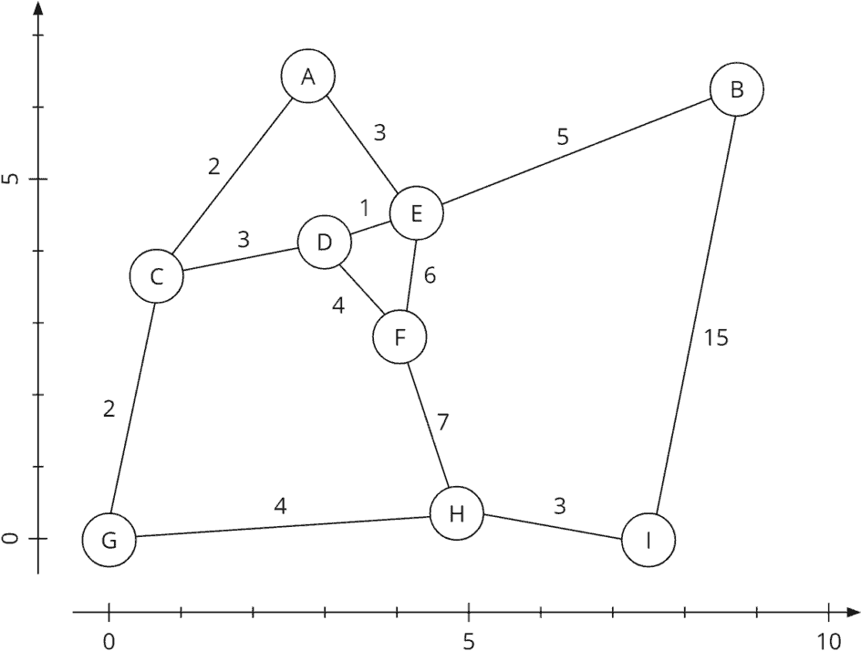 A* Algorithm (+ Java Code Examples)