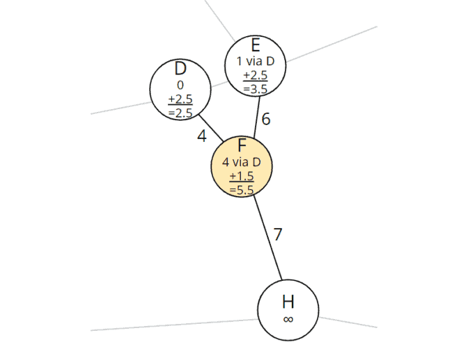 A* Algorithm (+ Java Code Examples)