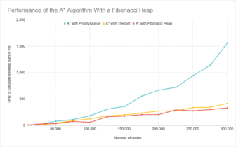 A* Algorithm (With Java Example) | HappyCoders.eu