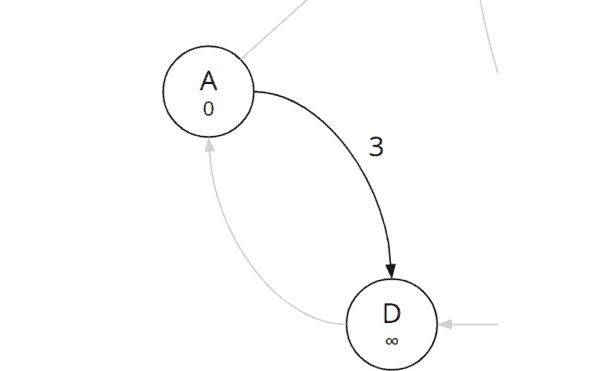 Bellman-Ford Algorithm (+ Java Code Examples)