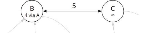 Bellman-Ford Algorithm (+ Java Code Examples)