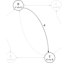 Bellman-Ford Algorithm (+ Java Code Examples)