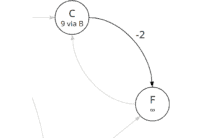 Bellman-Ford-Algorithmus (mit Java-Beispiel) - HappyCoders.eu