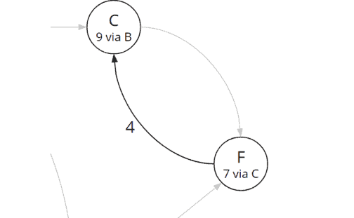 Bellman Ford Algorithm With Java Example Happycoderseu