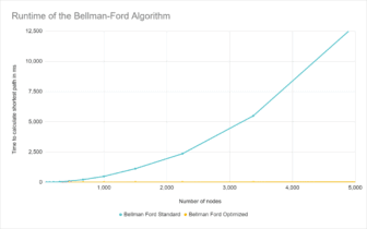 Bellman-Ford Algorithm (With Java Example) | HappyCoders.eu