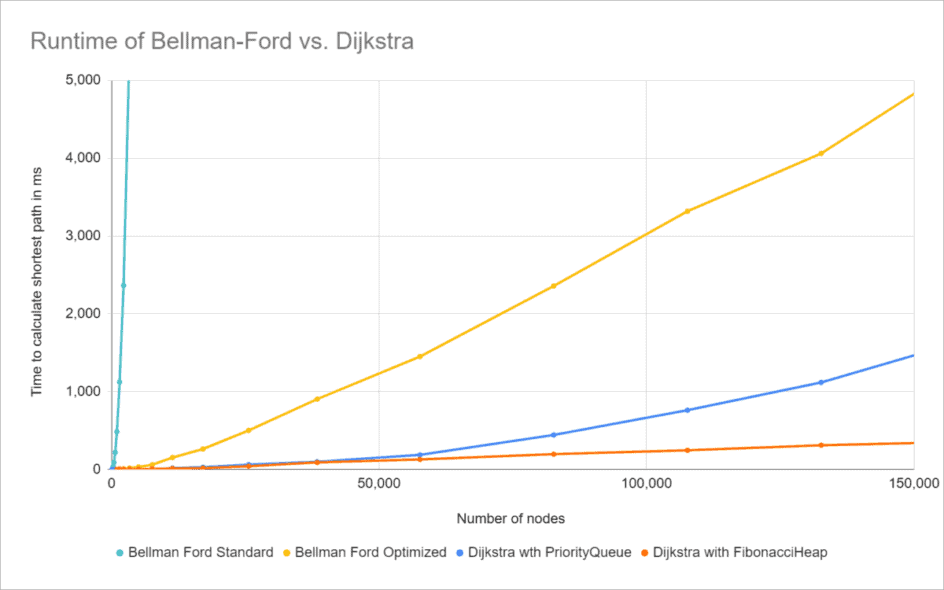 Bellman-Ford-Algorithmus (mit Java-Beispiel) | HappyCoders.eu