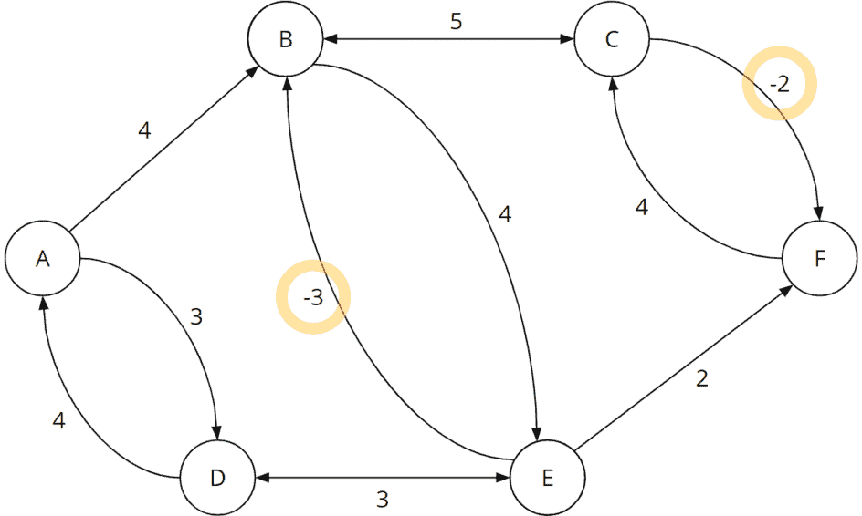 Bellman-Ford Algorithm (+ Java Code Examples)