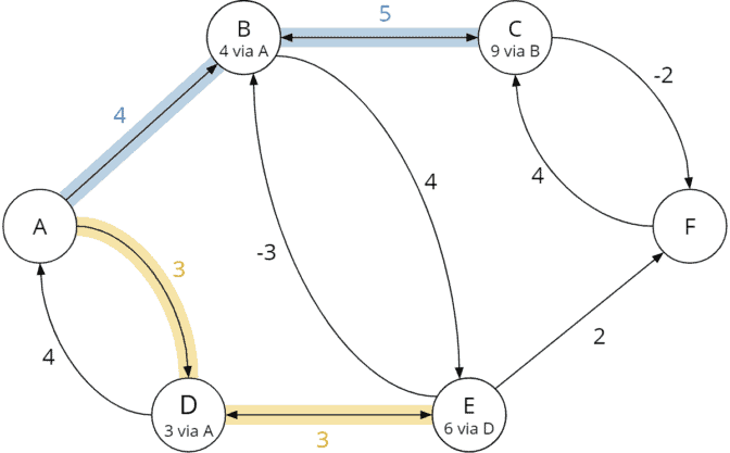 Bellman-Ford-Algorithmus (mit Java-Beispiel)